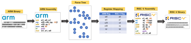 Binary Translation – RIOS Lab