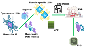 Generative AI for Chip Design – RIOS Lab